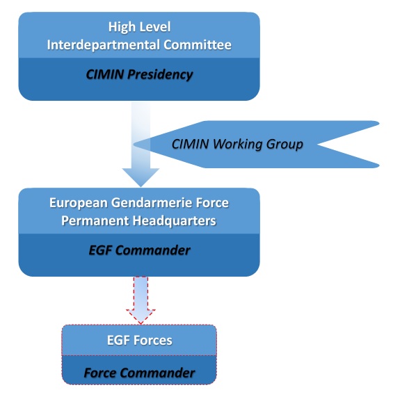 Organization – EUROGENDFOR
